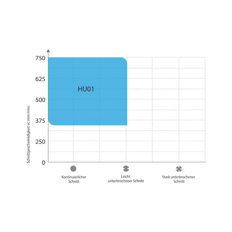 Buy ISO N medium machining SN online | WÜRTH